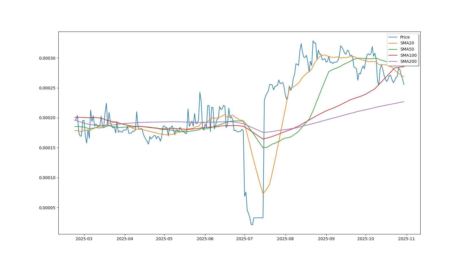 Bounty0x Simple Moving Averages