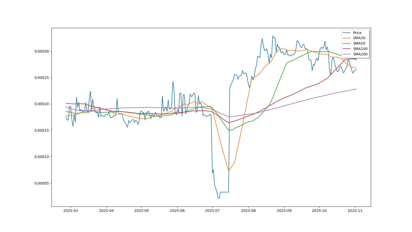 Bounty0x Simple Moving Averages