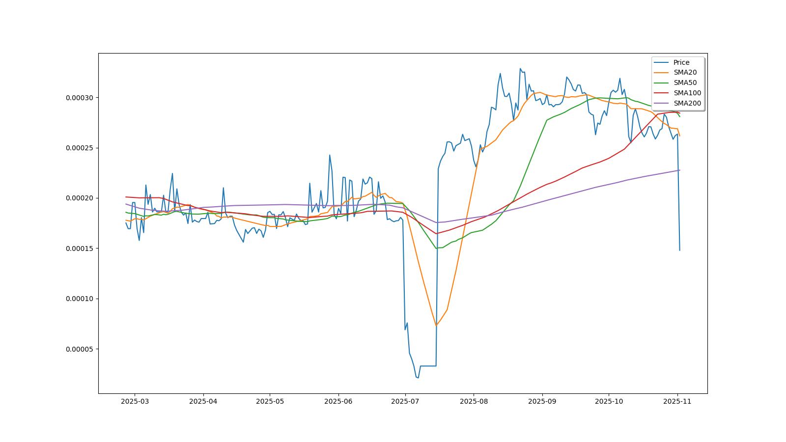 Bounty0x Simple Moving Averages