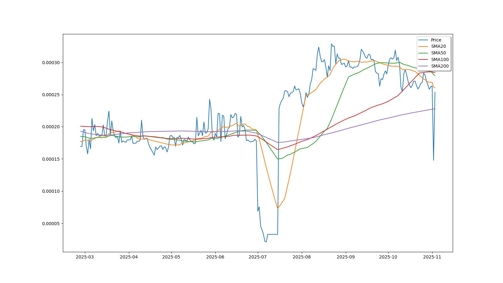 Bounty0x Simple Moving Averages
