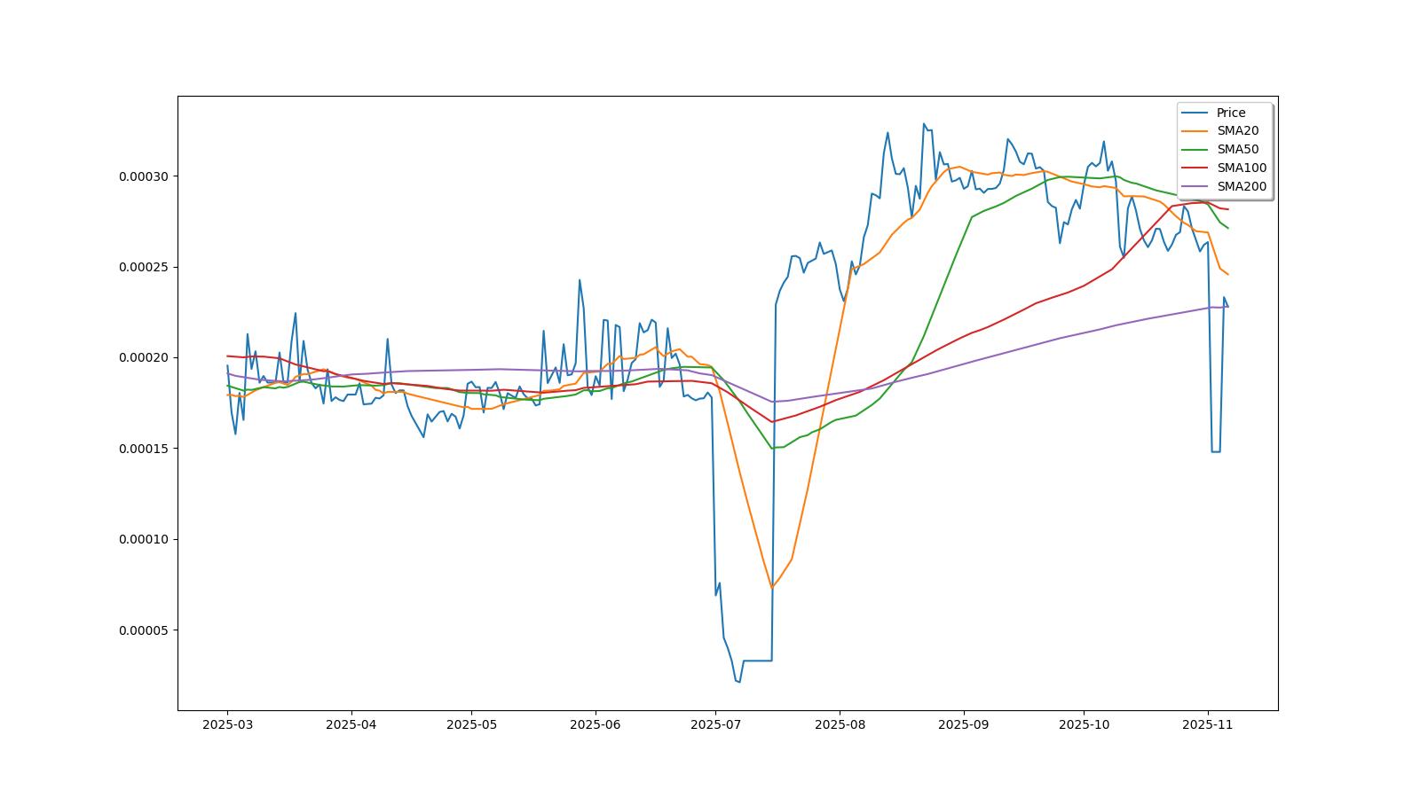 Bounty0x Simple Moving Averages