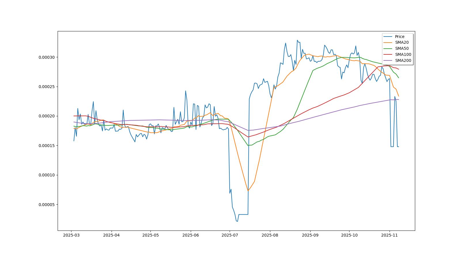 Bounty0x Simple Moving Averages