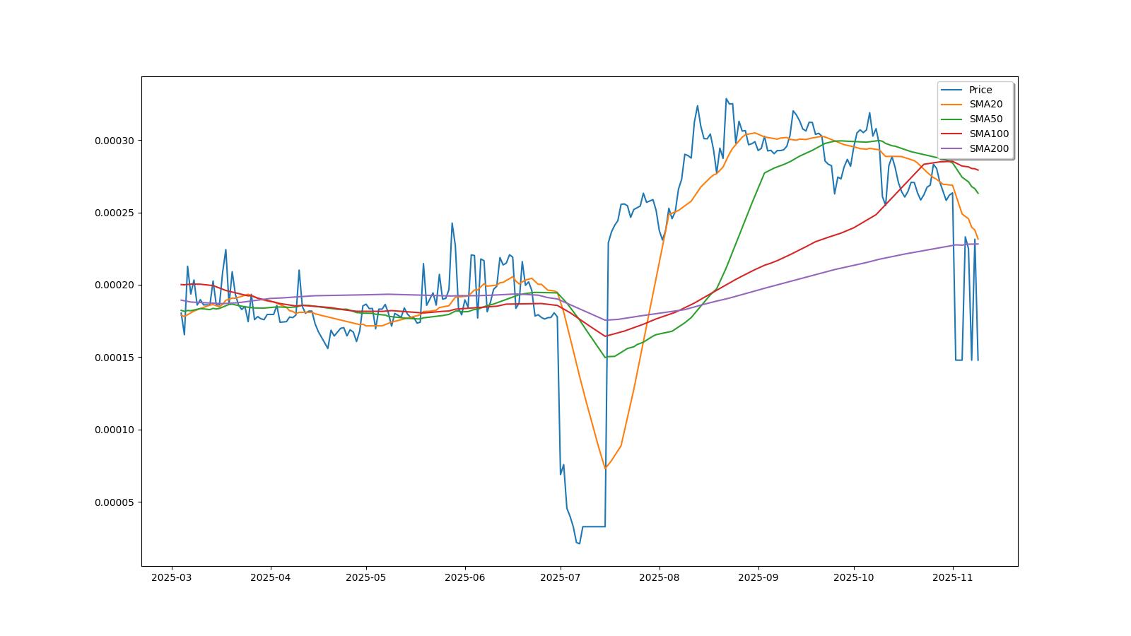 Bounty0x Simple Moving Averages