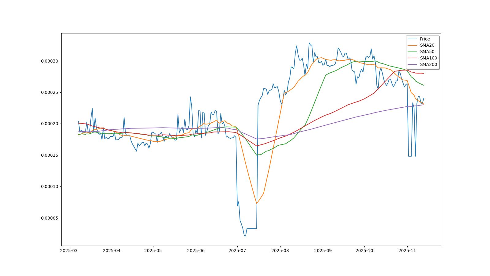 Bounty0x Simple Moving Averages