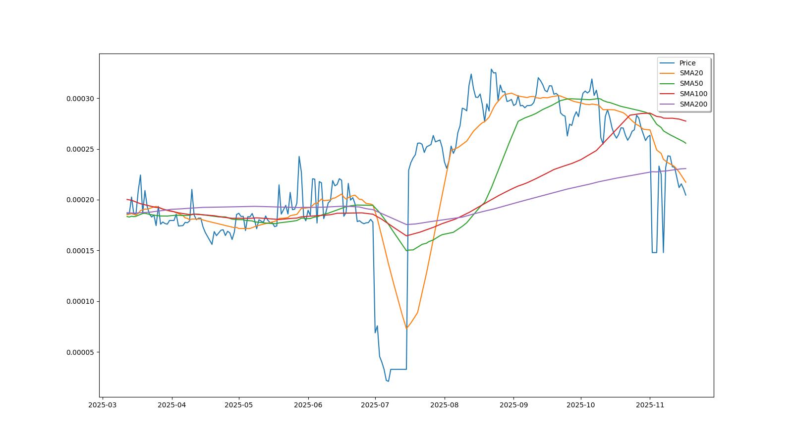 Bounty0x Simple Moving Averages