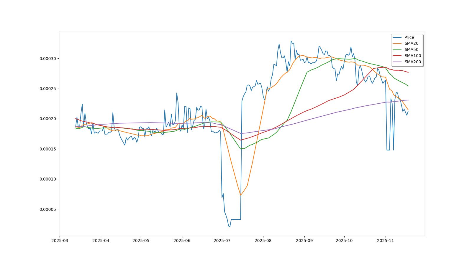 Bounty0x Simple Moving Averages