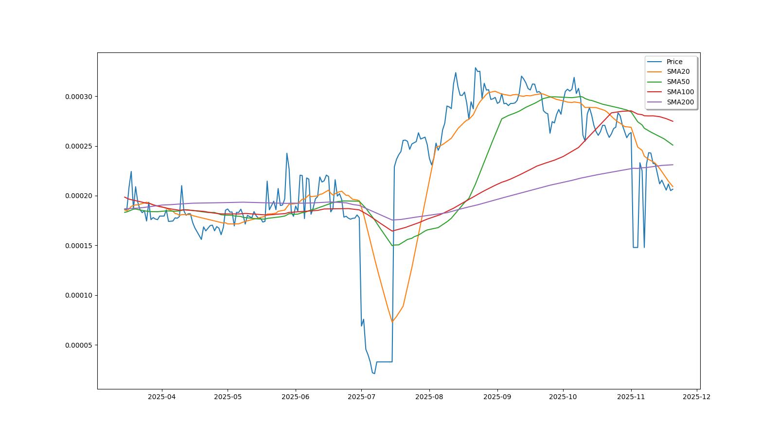 Bounty0x Simple Moving Averages