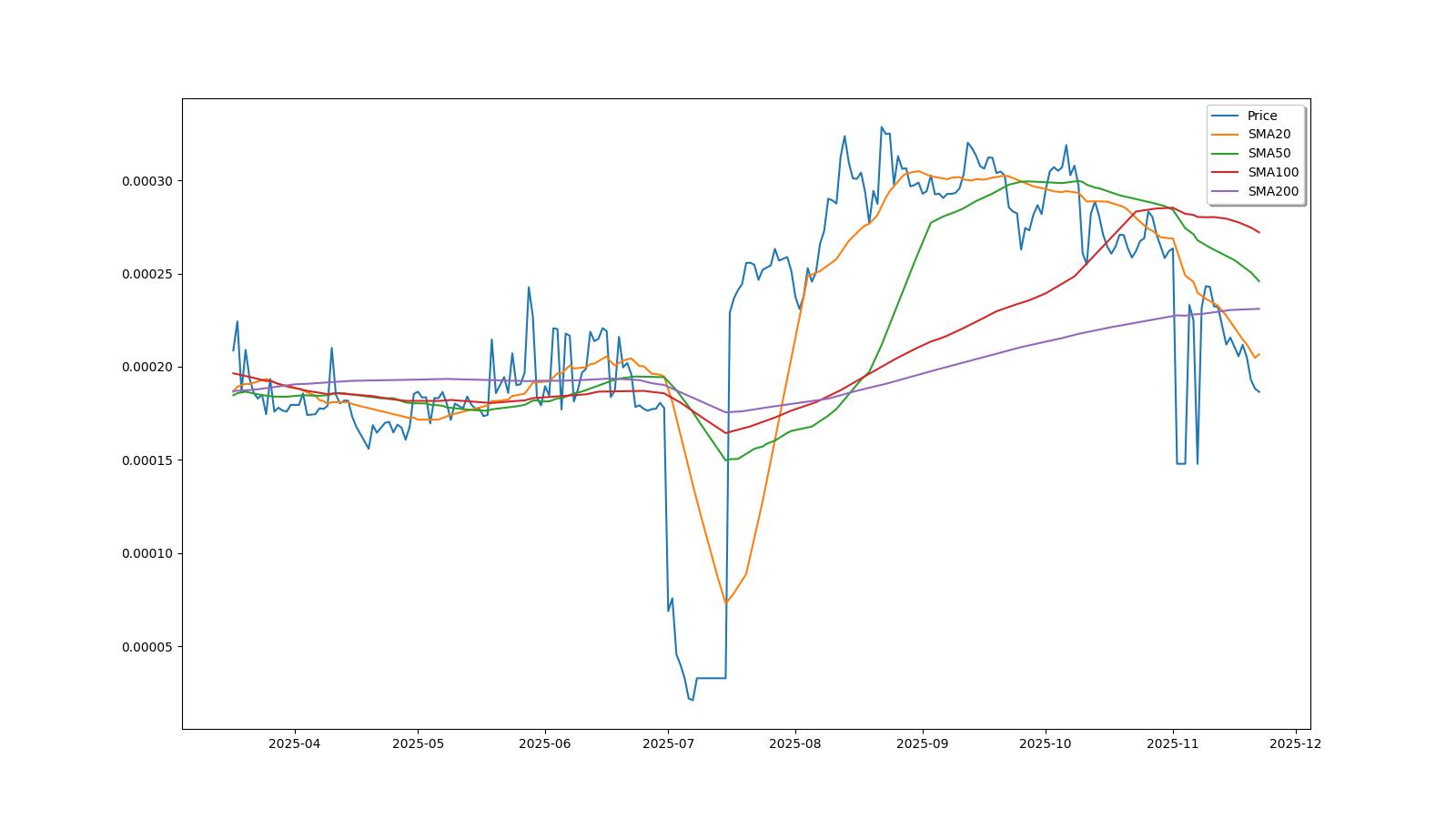 Bounty0x Simple Moving Averages