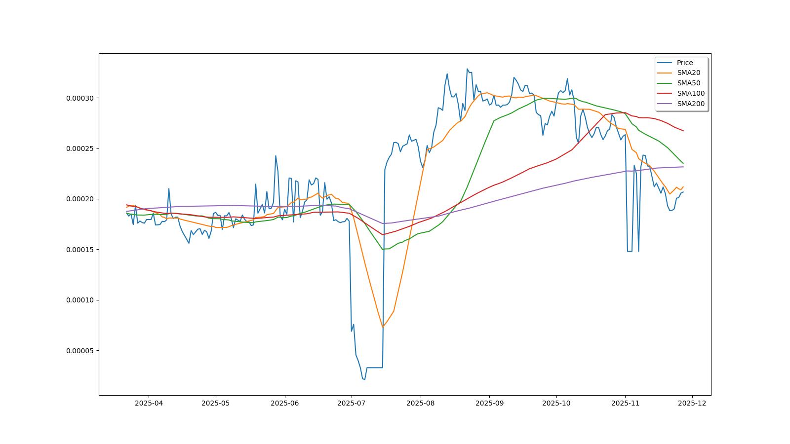 Bounty0x Simple Moving Averages