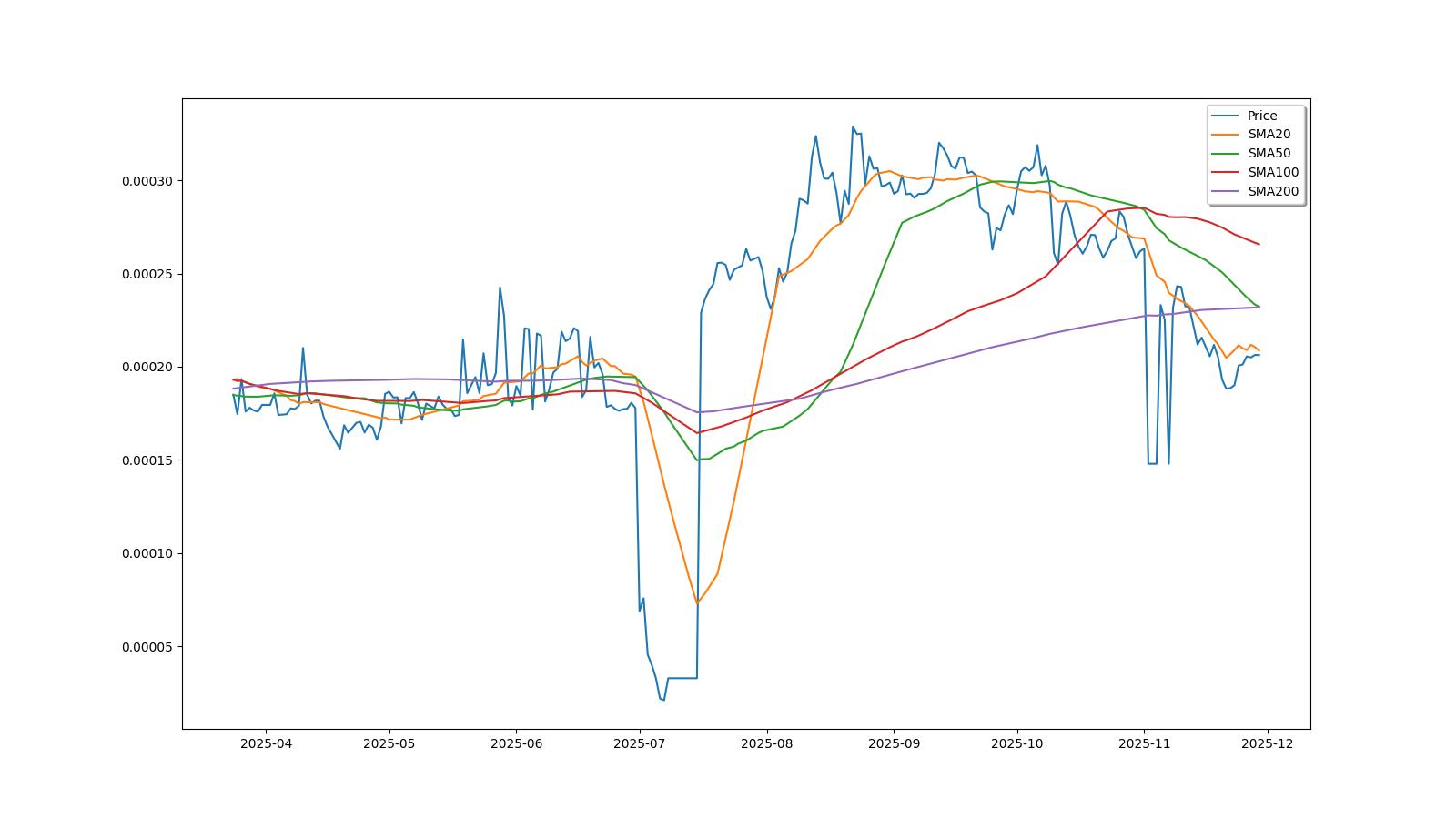 Bounty0x Simple Moving Averages