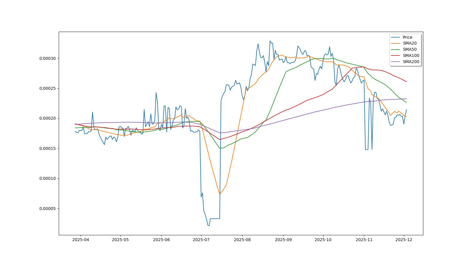 Bounty0x Simple Moving Averages