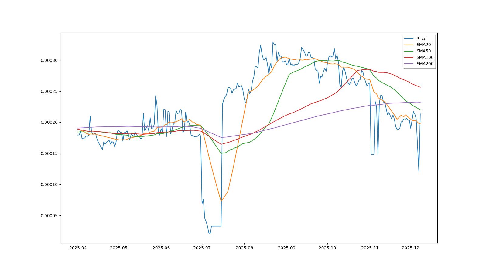 Bounty0x Simple Moving Averages