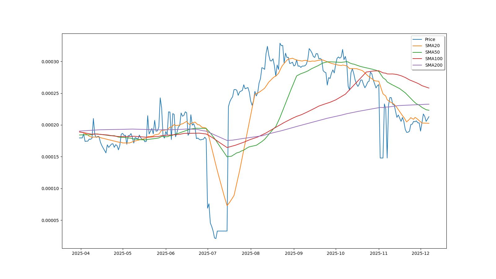 Bounty0x Simple Moving Averages