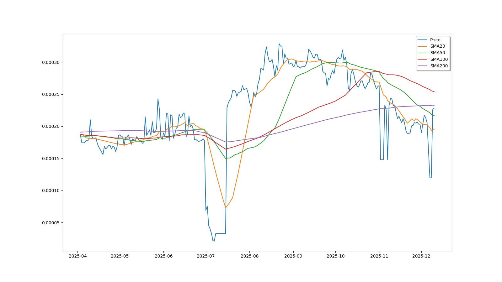Bounty0x Simple Moving Averages