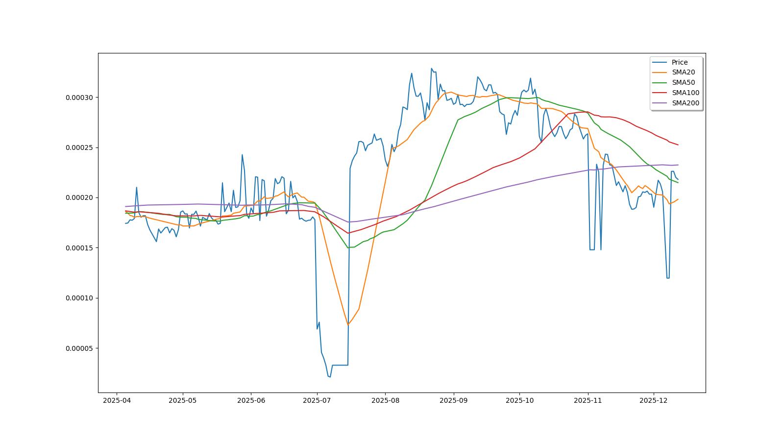 Bounty0x Simple Moving Averages