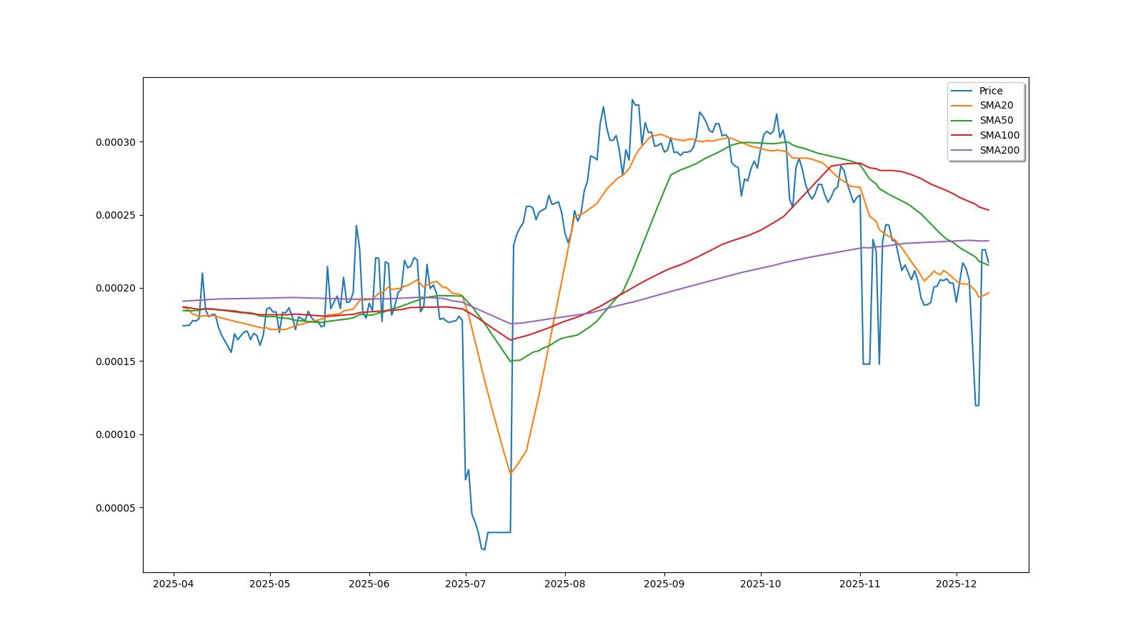 Bounty0x Simple Moving Averages