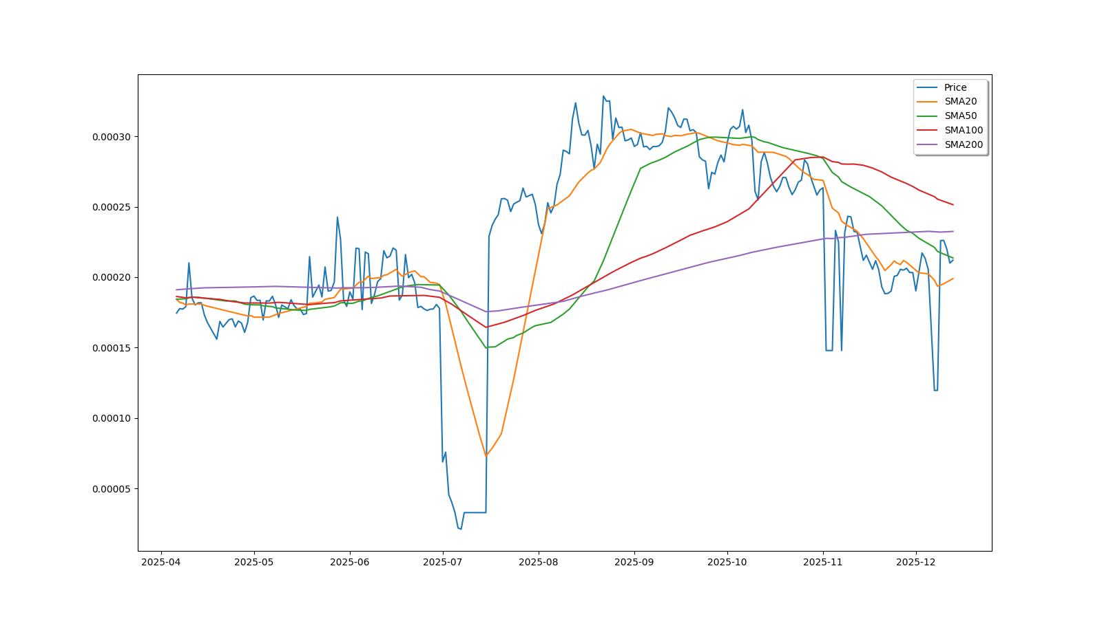 Bounty0x Simple Moving Averages