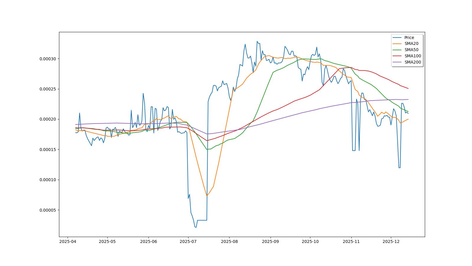 Bounty0x Simple Moving Averages