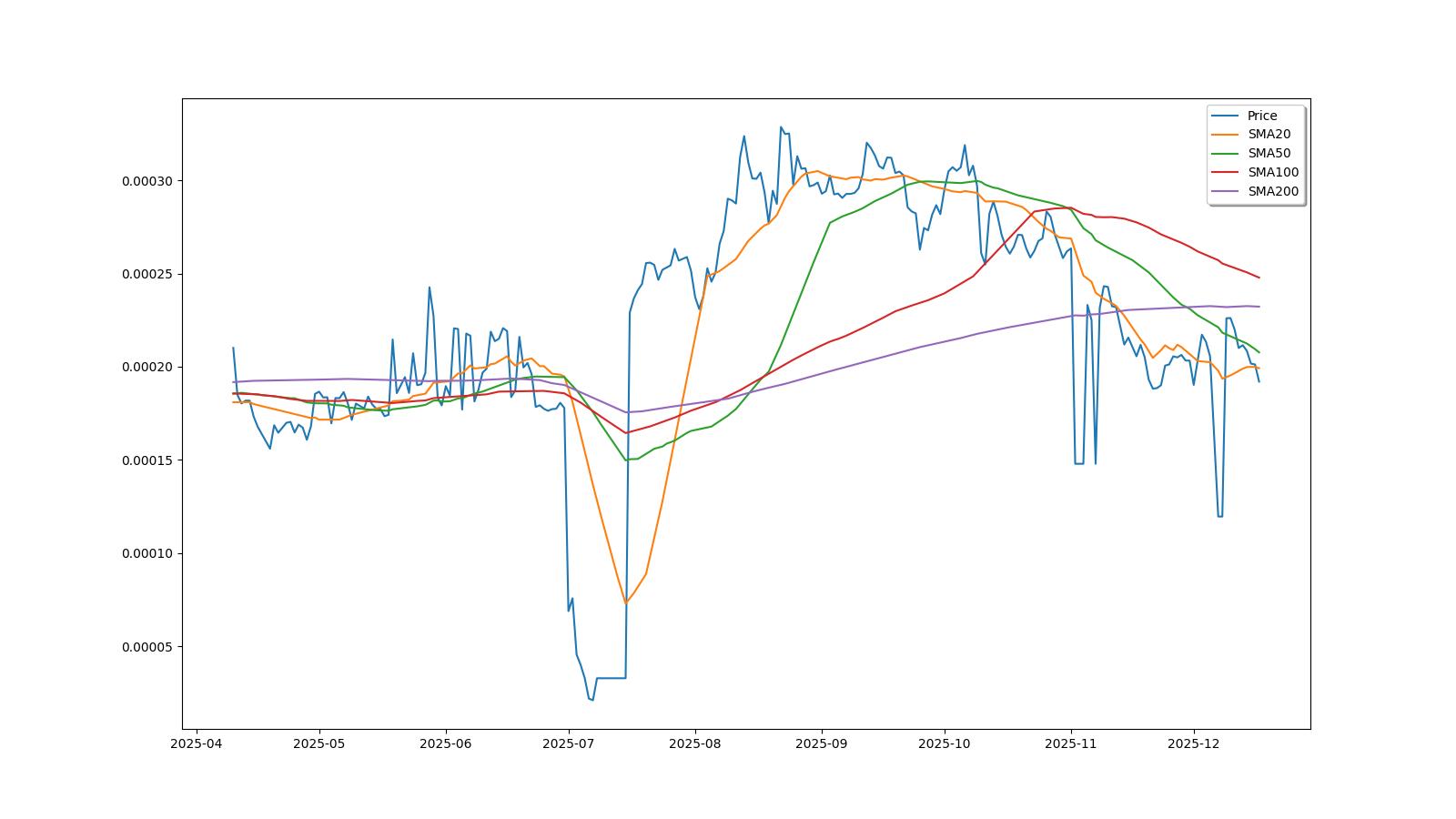 Bounty0x Simple Moving Averages