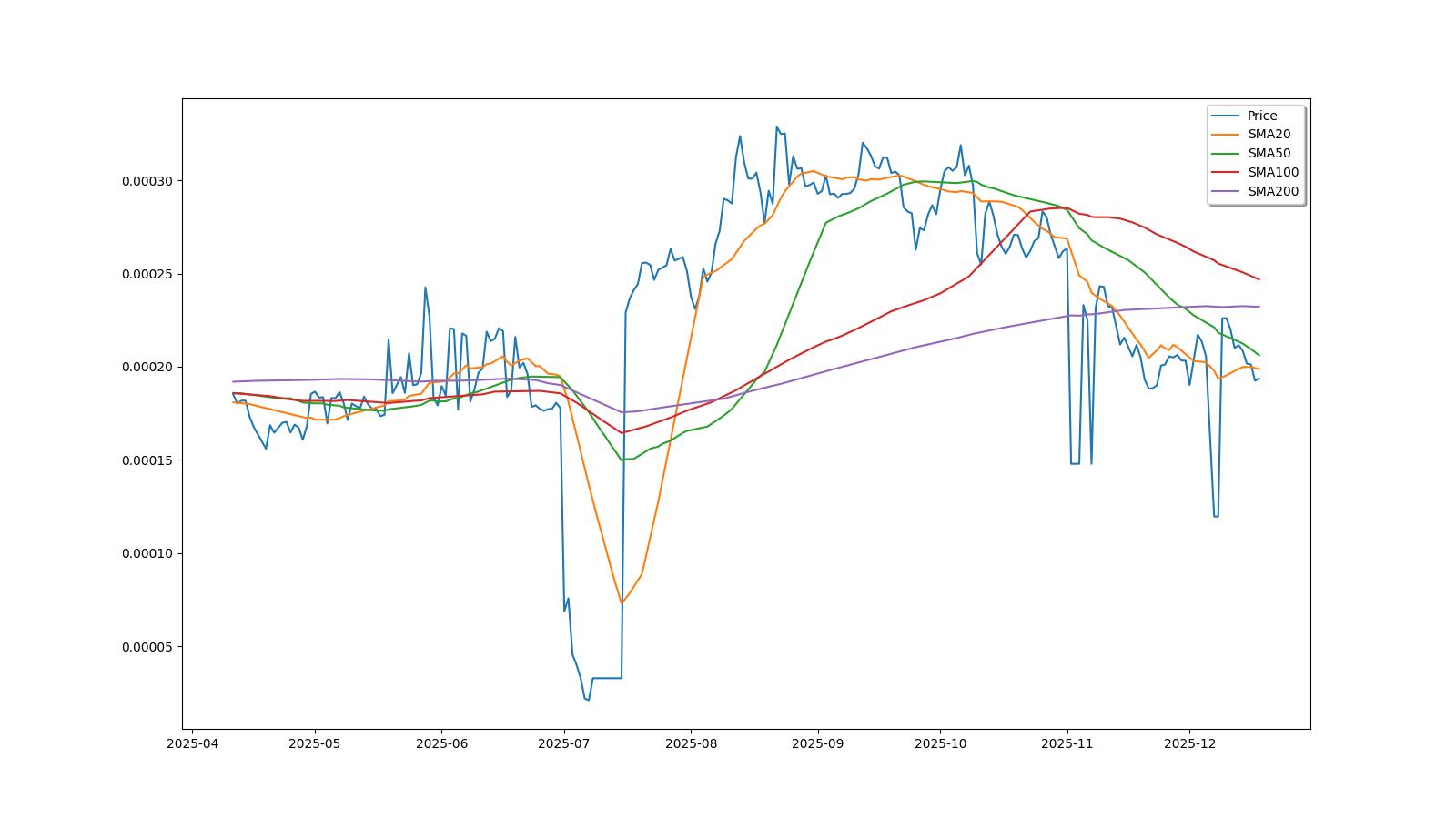 Bounty0x Simple Moving Averages