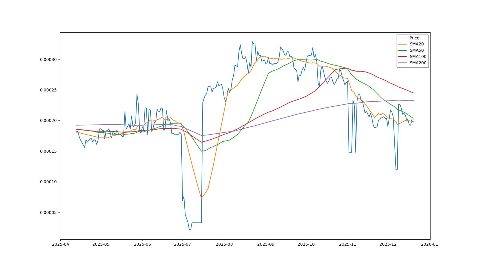Bounty0x Simple Moving Averages