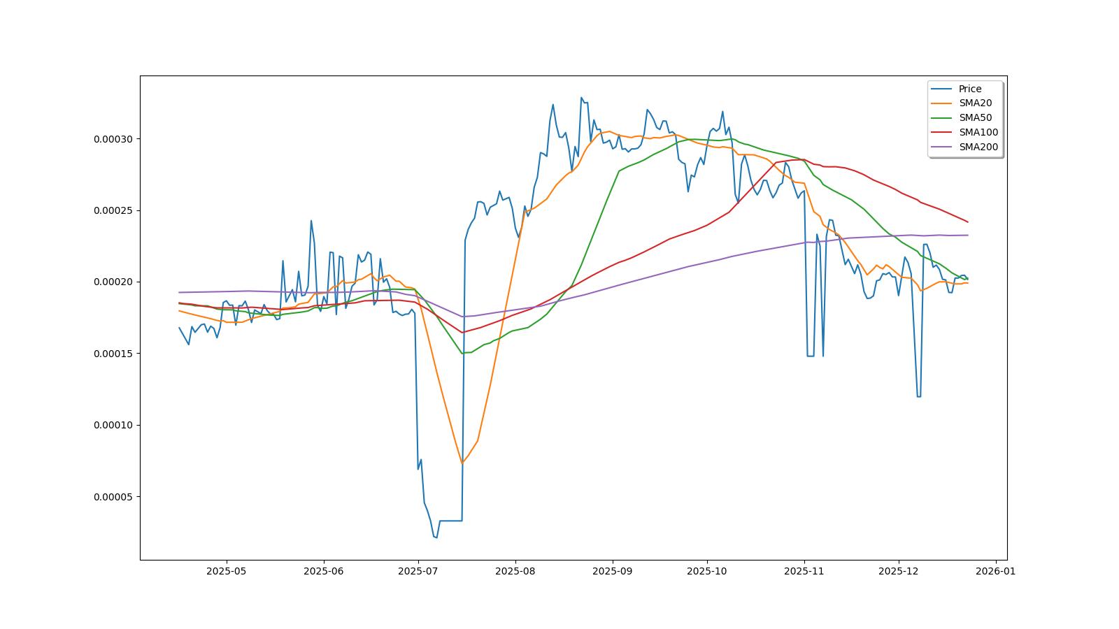 Bounty0x Simple Moving Averages