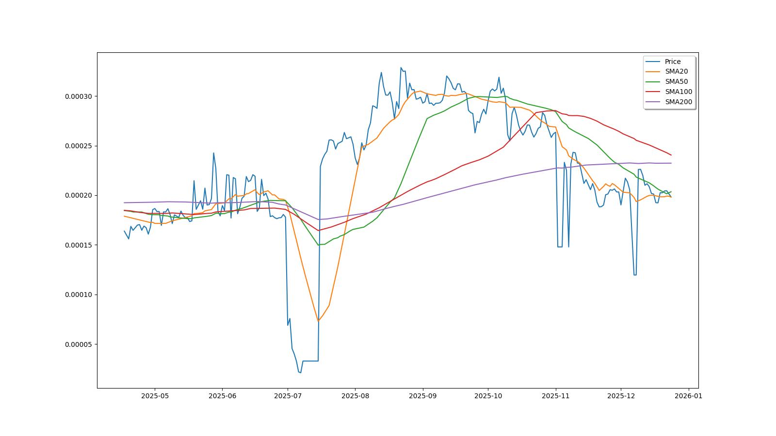 Bounty0x Simple Moving Averages