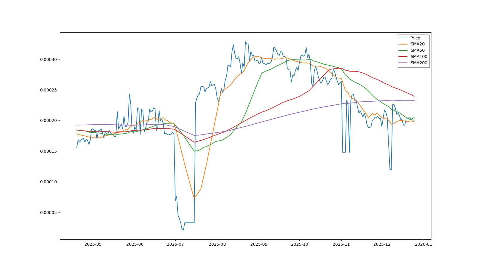 Bounty0x Simple Moving Averages