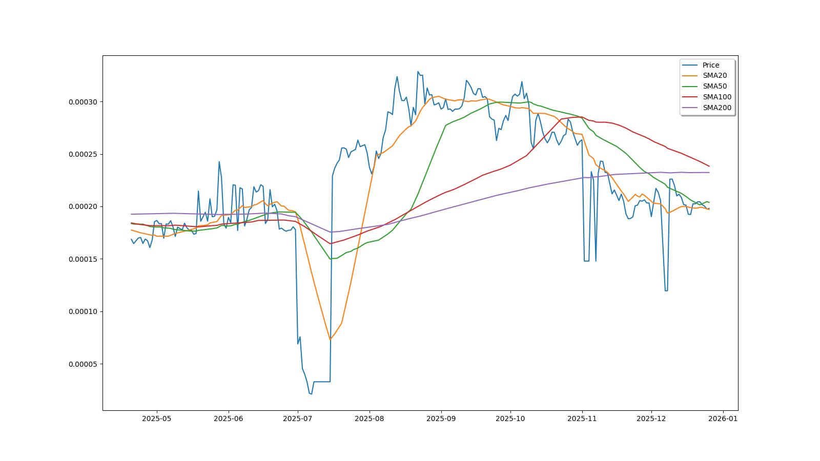 Bounty0x Simple Moving Averages