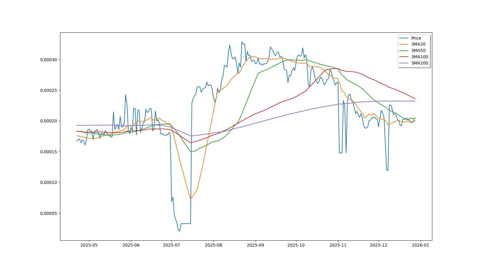 Bounty0x Simple Moving Averages