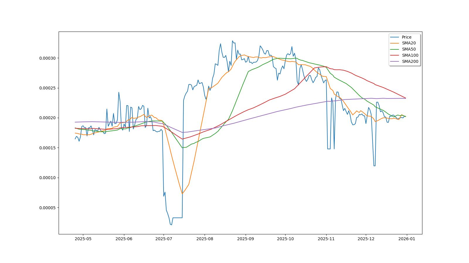 Bounty0x Simple Moving Averages