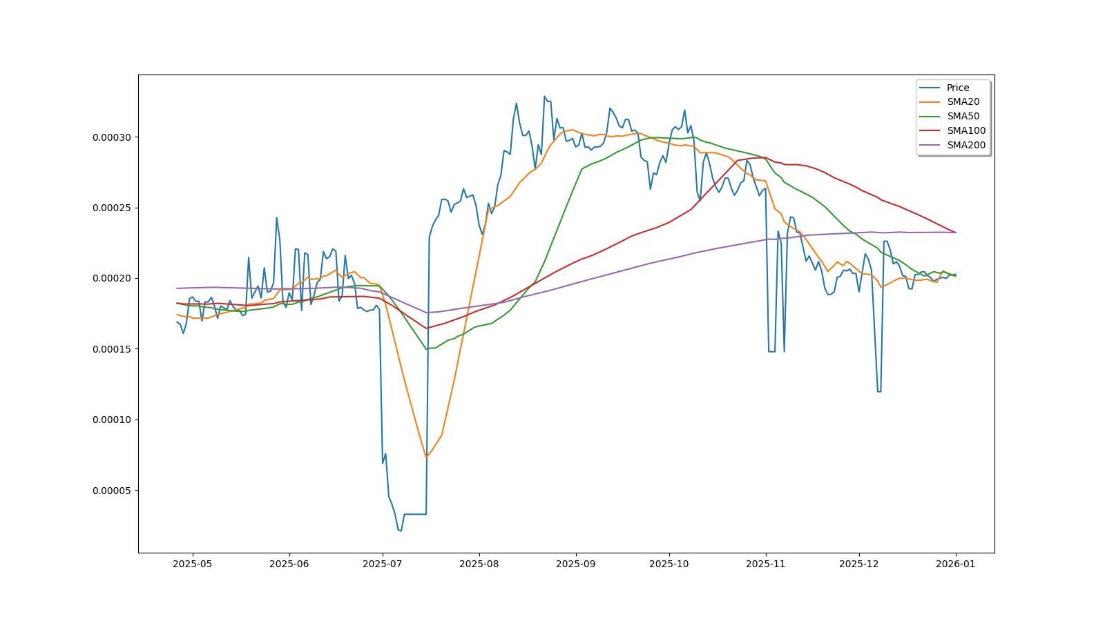 Bounty0x Simple Moving Averages