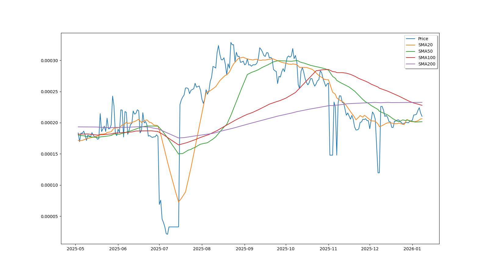 Bounty0x Simple Moving Averages