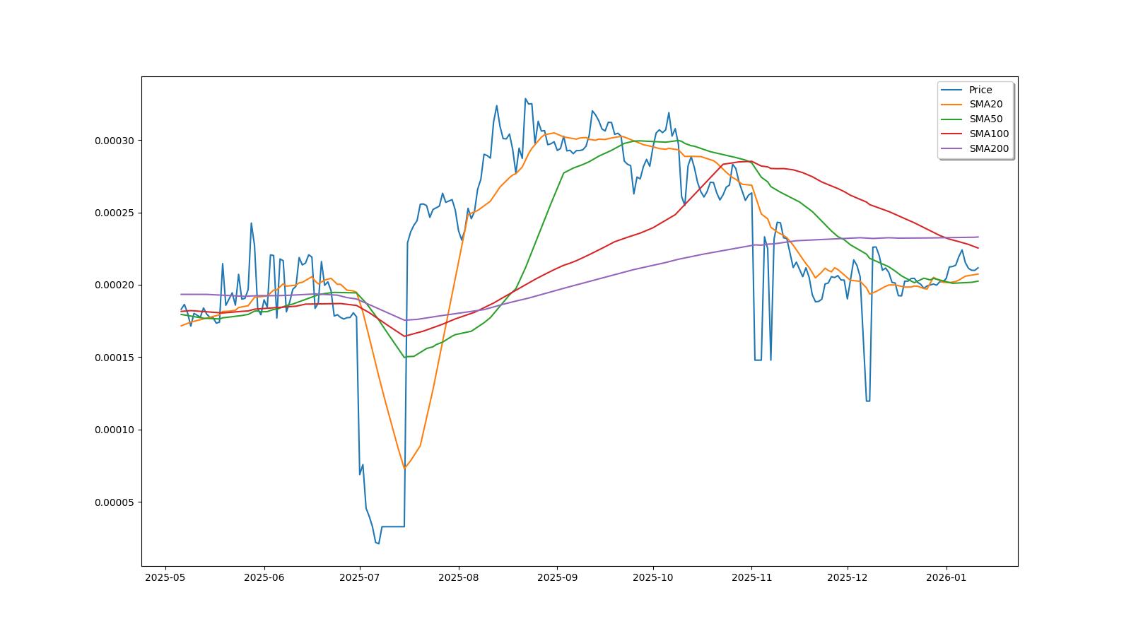 Bounty0x Simple Moving Averages