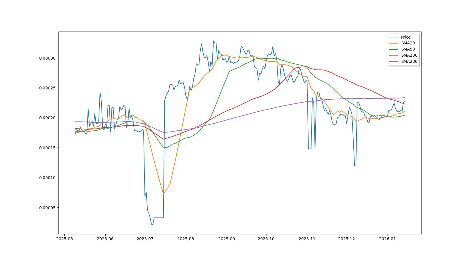 Bounty0x Simple Moving Averages