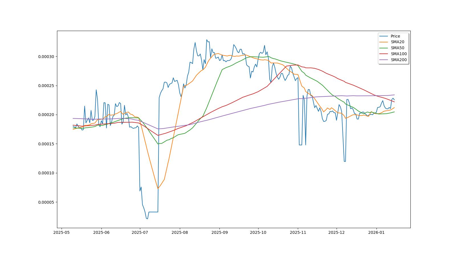 Bounty0x Simple Moving Averages
