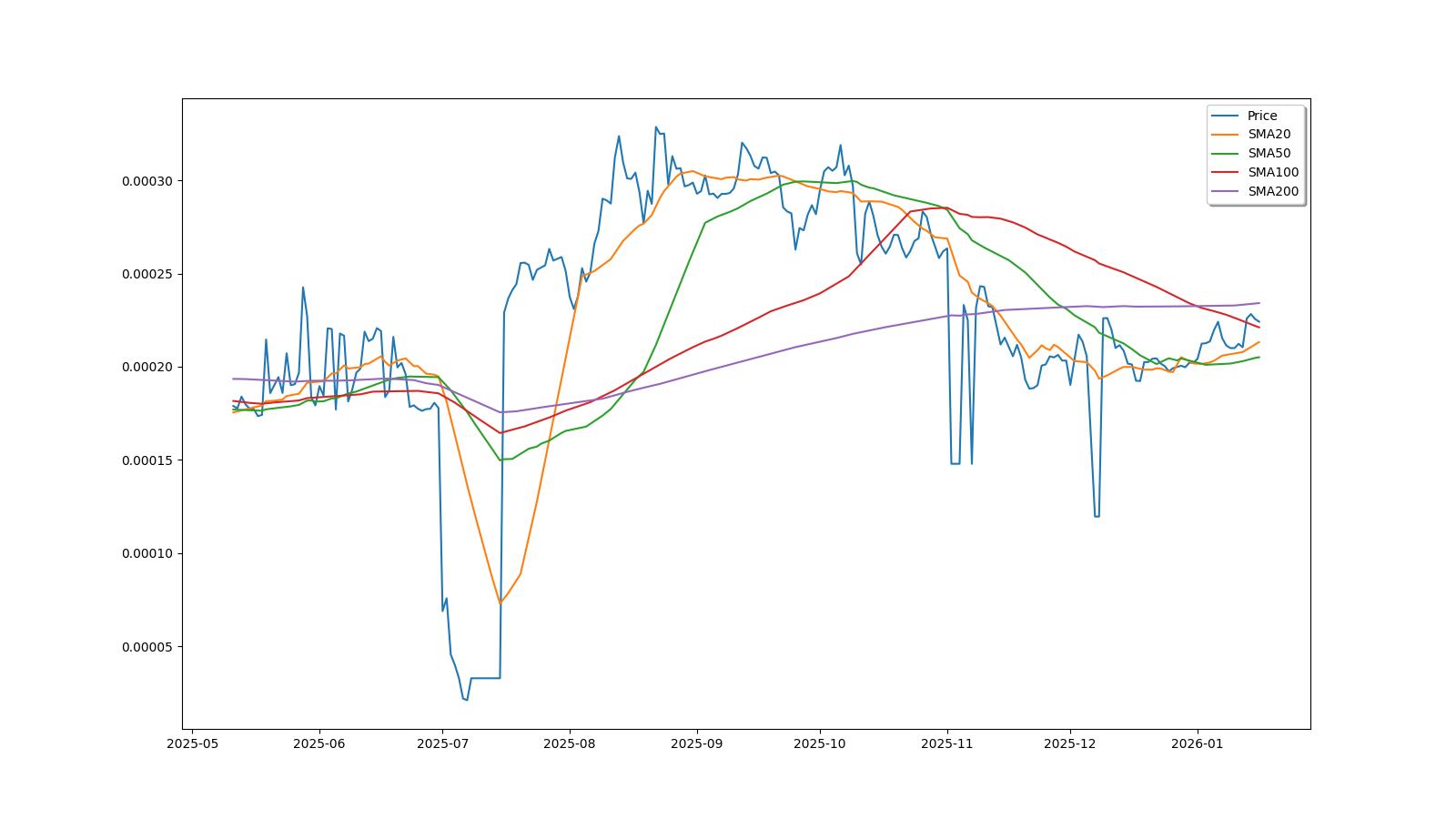 Bounty0x Simple Moving Averages