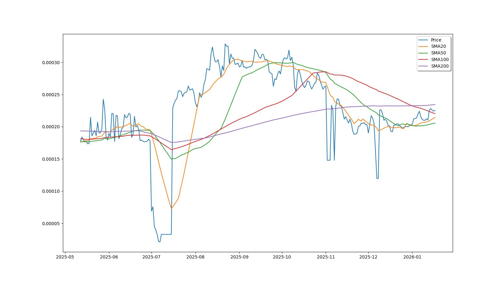 Bounty0x Simple Moving Averages