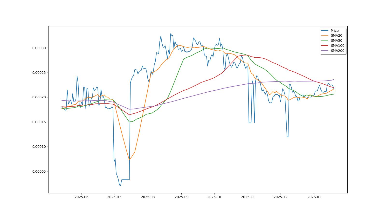 Bounty0x Simple Moving Averages