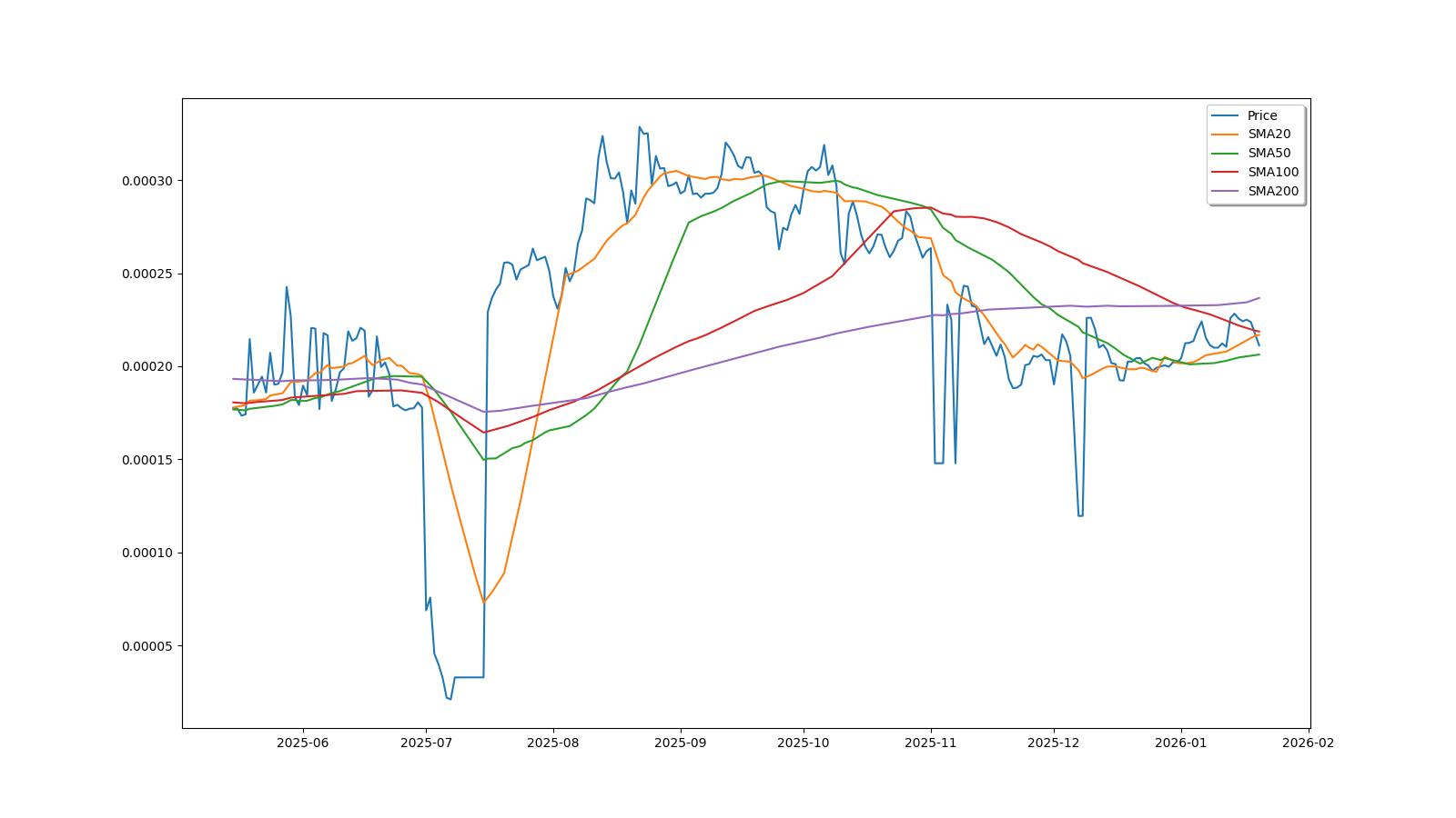 Bounty0x Simple Moving Averages