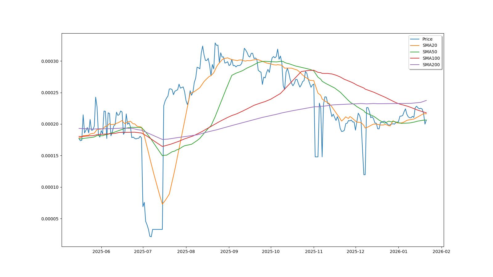 Bounty0x Simple Moving Averages