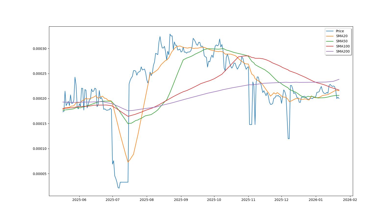 Bounty0x Simple Moving Averages