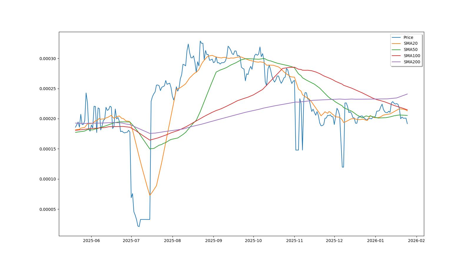Bounty0x Simple Moving Averages
