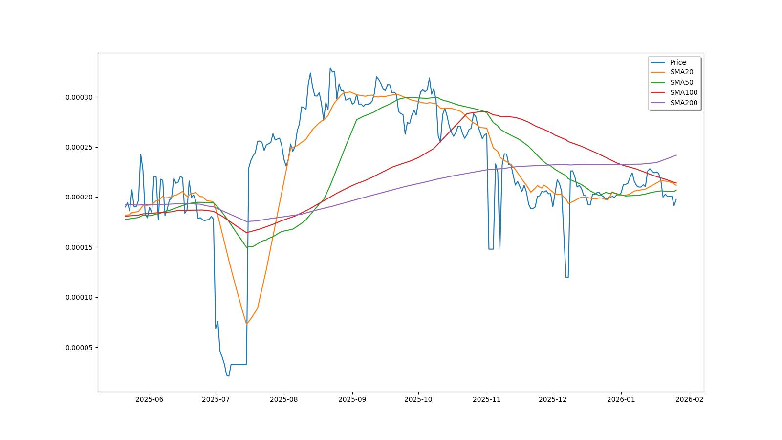 Bounty0x Simple Moving Averages