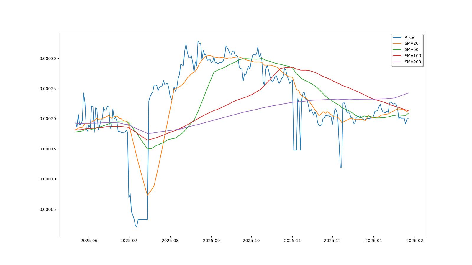 Bounty0x Simple Moving Averages
