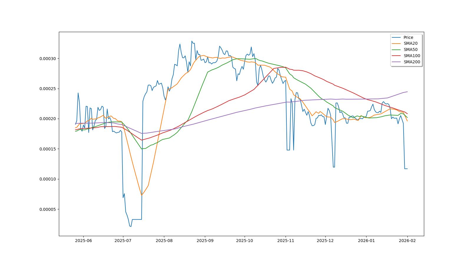 Bounty0x Simple Moving Averages