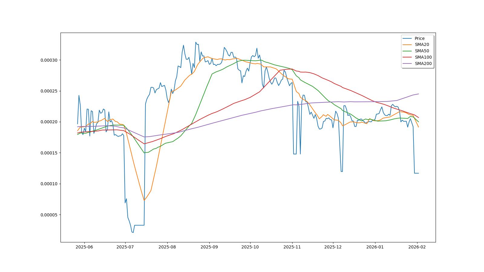 Bounty0x Simple Moving Averages