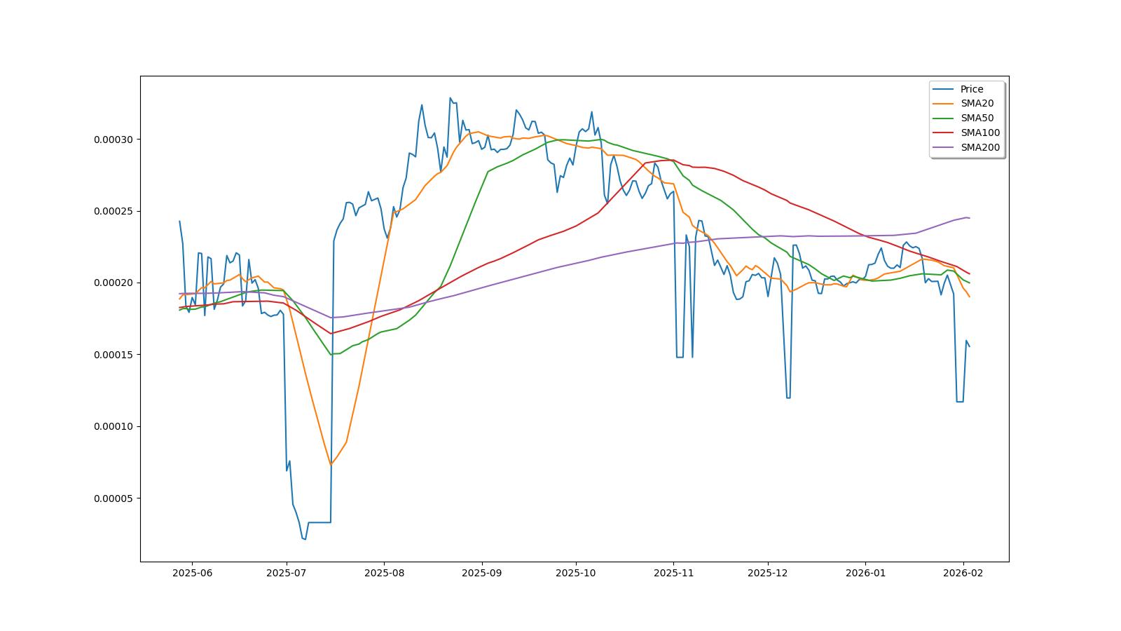 Bounty0x Simple Moving Averages