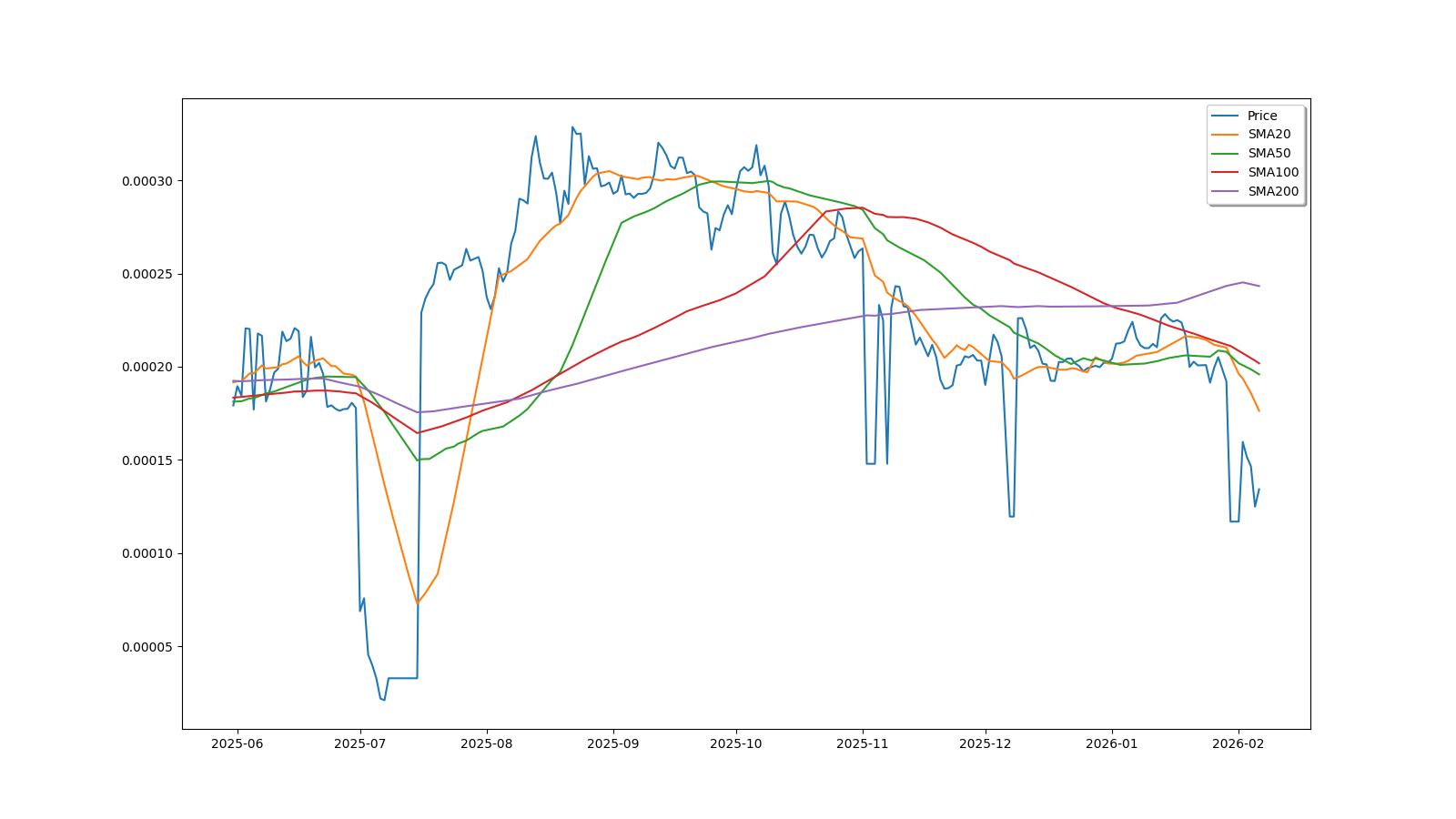 Bounty0x Simple Moving Averages