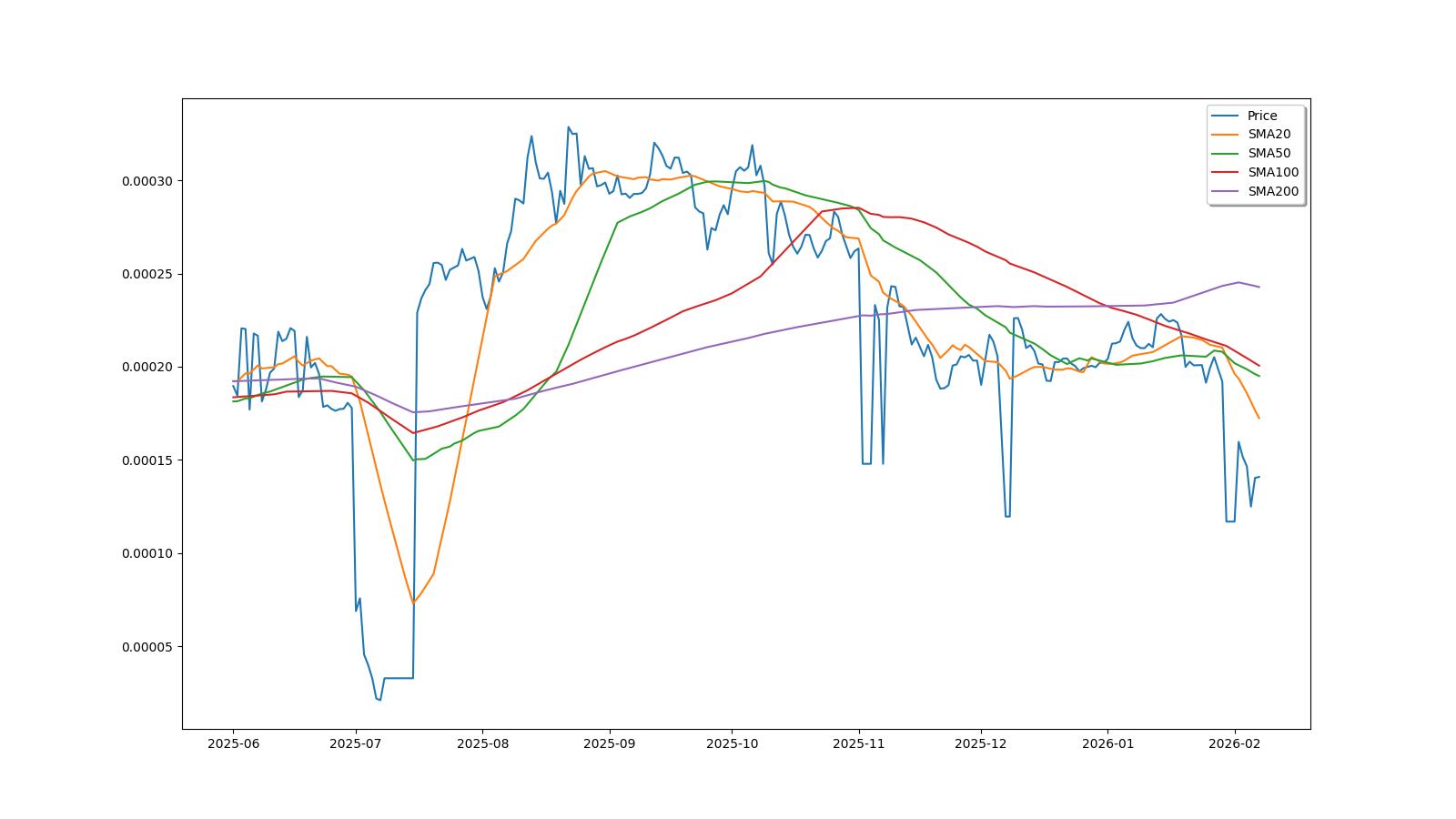 Bounty0x Simple Moving Averages